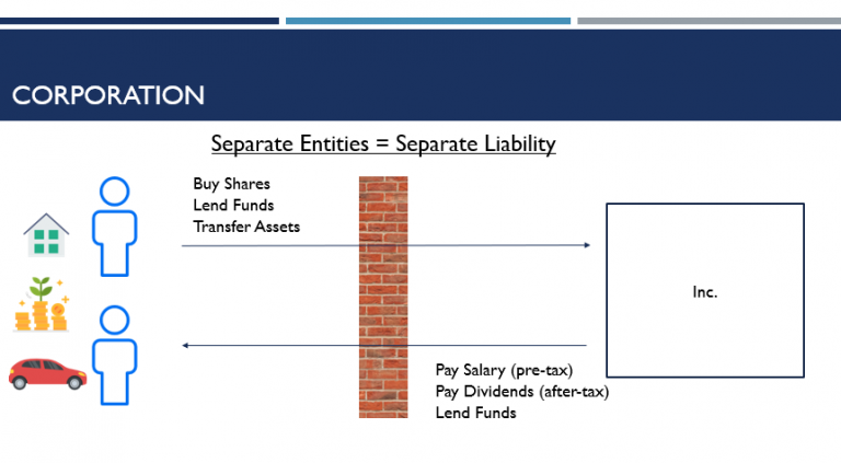Best E-commerce Business Structure for Amazon, Shopify, and Online ...